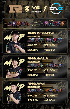 《英雄聯盟》S12淘汰賽：RNG3-1戰勝DFM成功晉級！ - 遊戲狂