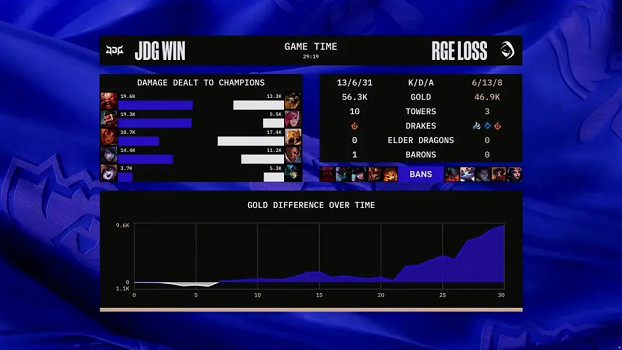 《LOL》S12八強賽：JDG 3: 0 橫掃RGE晉級半決賽！ - 遊戲狂