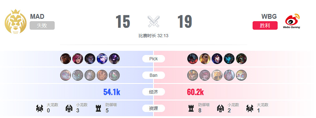 《lol》瑞士輪WBG vs MAD影片介紹 - 遊戲狂