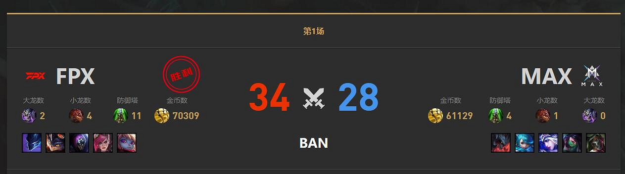 《lol》小組賽FPX vs MAX影片介紹 - 遊戲狂